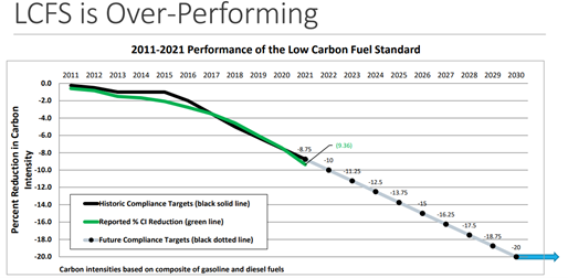 California’s LCFS: Just How Much Stronger Will the New Targets Be? - OPIS, A Dow Jones Company